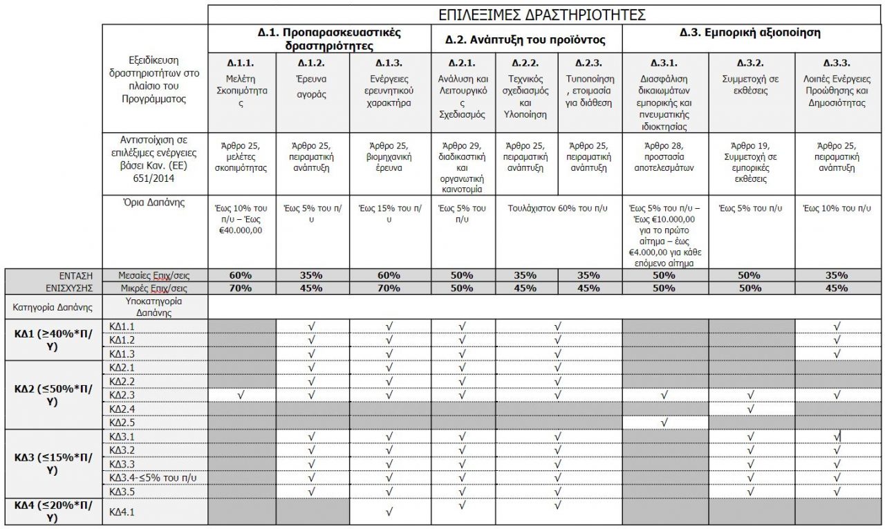 Επιλεξιμες δραστηριοτητες προγραμμα ΙΙ - digitalsme.gov.gr