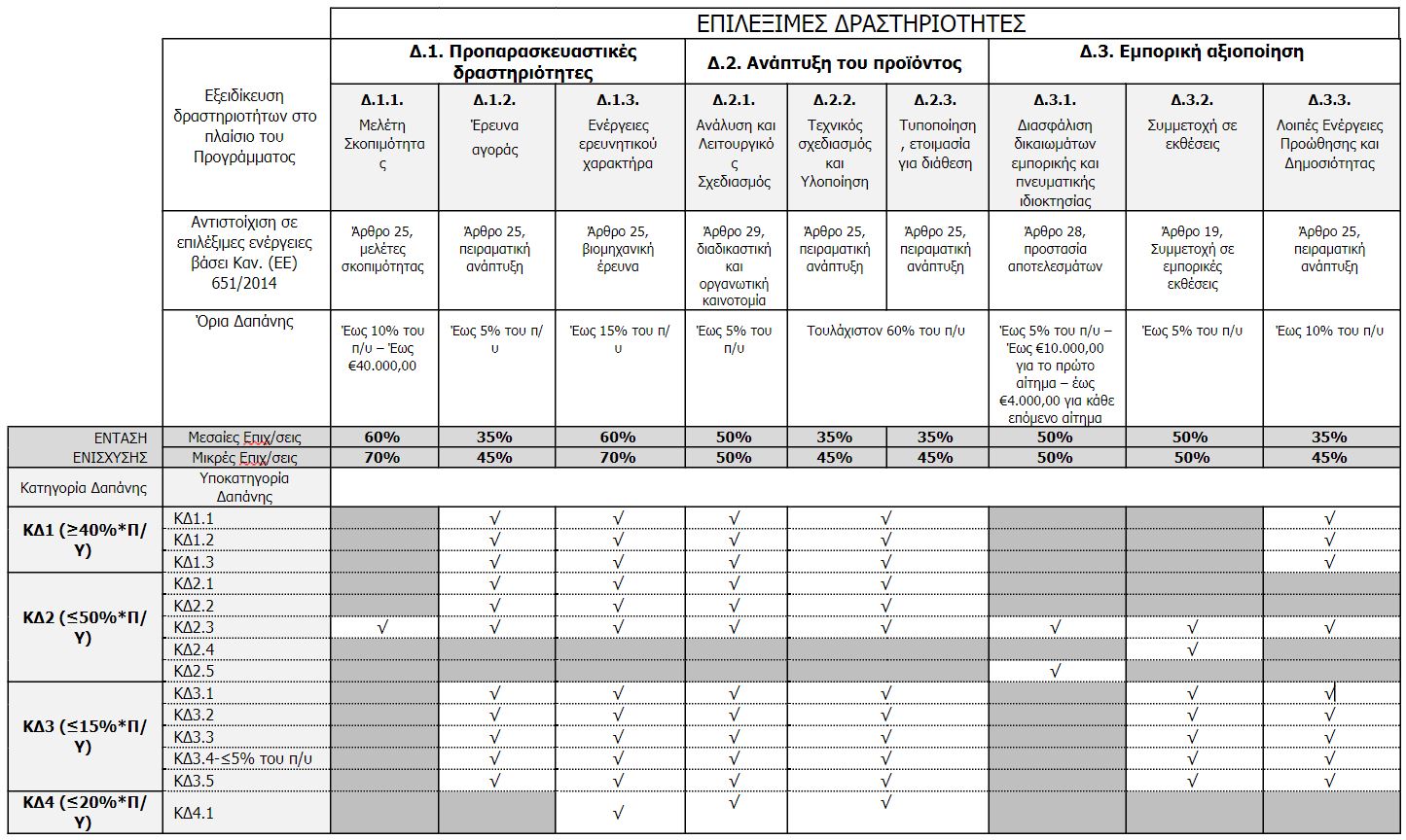 Επιλεξιμες δραστηριοτητες προγραμμα ΙΙ - digitalsme.gov.gr
